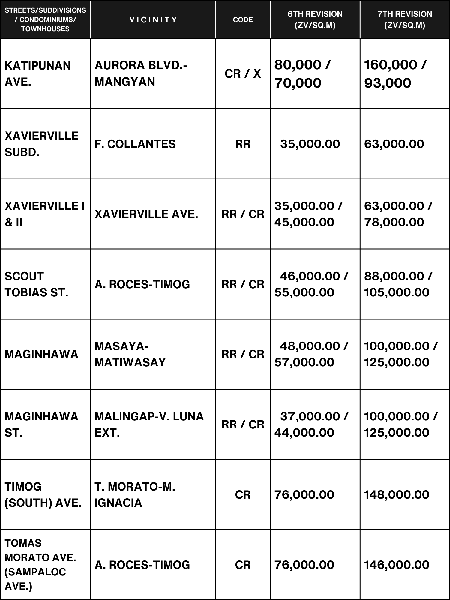 South Quezon City - BIR Zonal Value Updated (May 7, 2024)